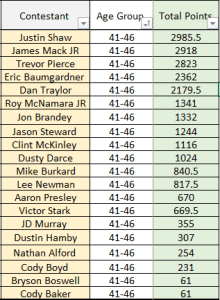 41-46 Standings « World Senior Professional Bull Riders
