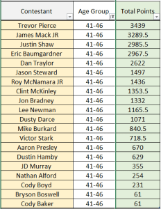 41-46 Standings « World Senior Professional Bull Riders