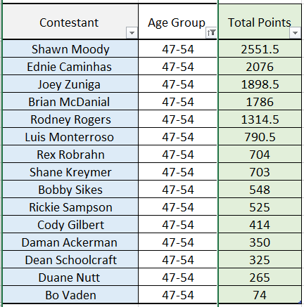 47-54 Standings « World Senior Professional Bull Riders