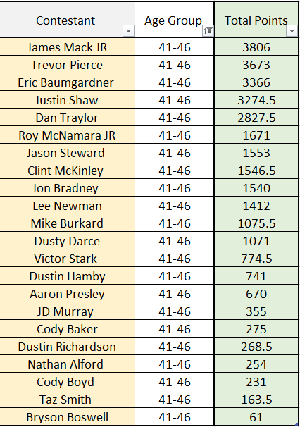43-49 Standings « World Senior Professional Bull Riders