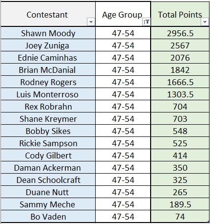 50 – 57 Standings « World Senior Professional Bull Riders