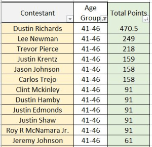 41-46 Standings « World Senior Professional Bull Riders