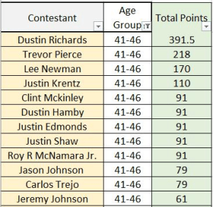 41-46 Standings « World Senior Professional Bull Riders