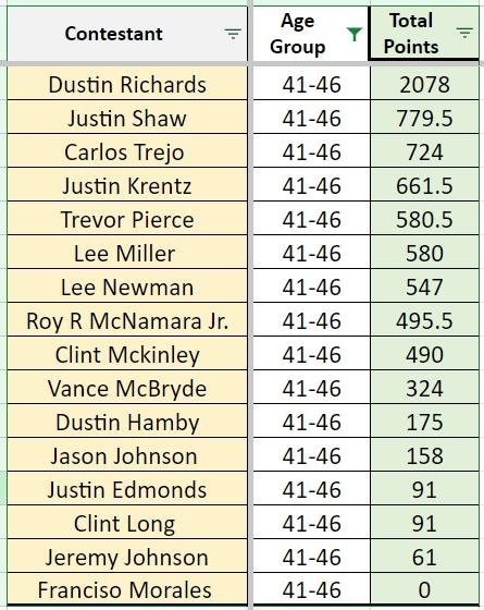 43-49 Standings « World Senior Professional Bull Riders