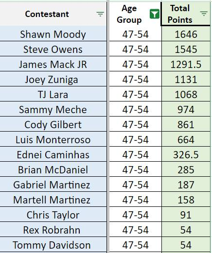50 – 57 Standings « World Senior Professional Bull Riders