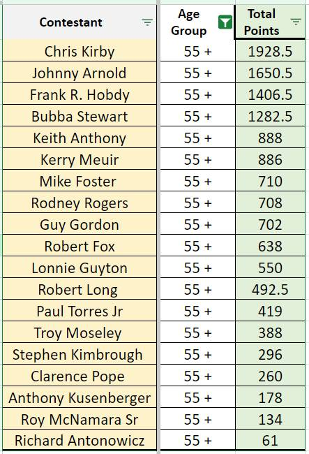 58 + Standings « World Senior Professional Bull Riders