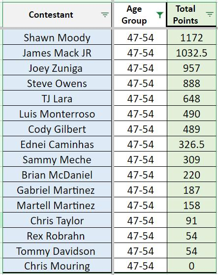 50 – 57 Standings « World Senior Professional Bull Riders