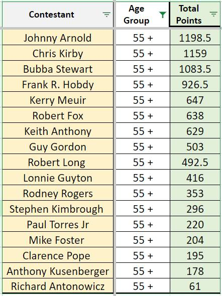 58 + Standings « World Senior Professional Bull Riders