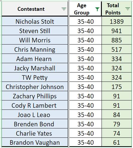 35-42 Standings « World Senior Professional Bull Riders