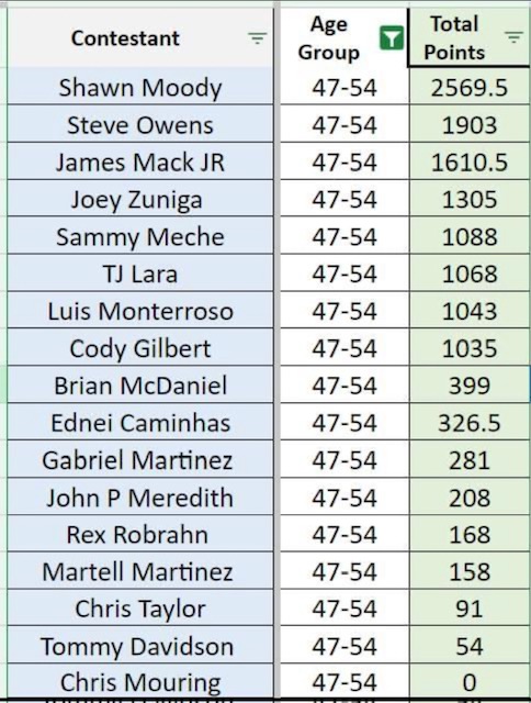 50 – 57 Standings « World Senior Professional Bull Riders