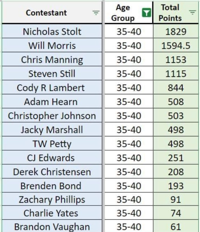 35-42 Standings « World Senior Professional Bull Riders
