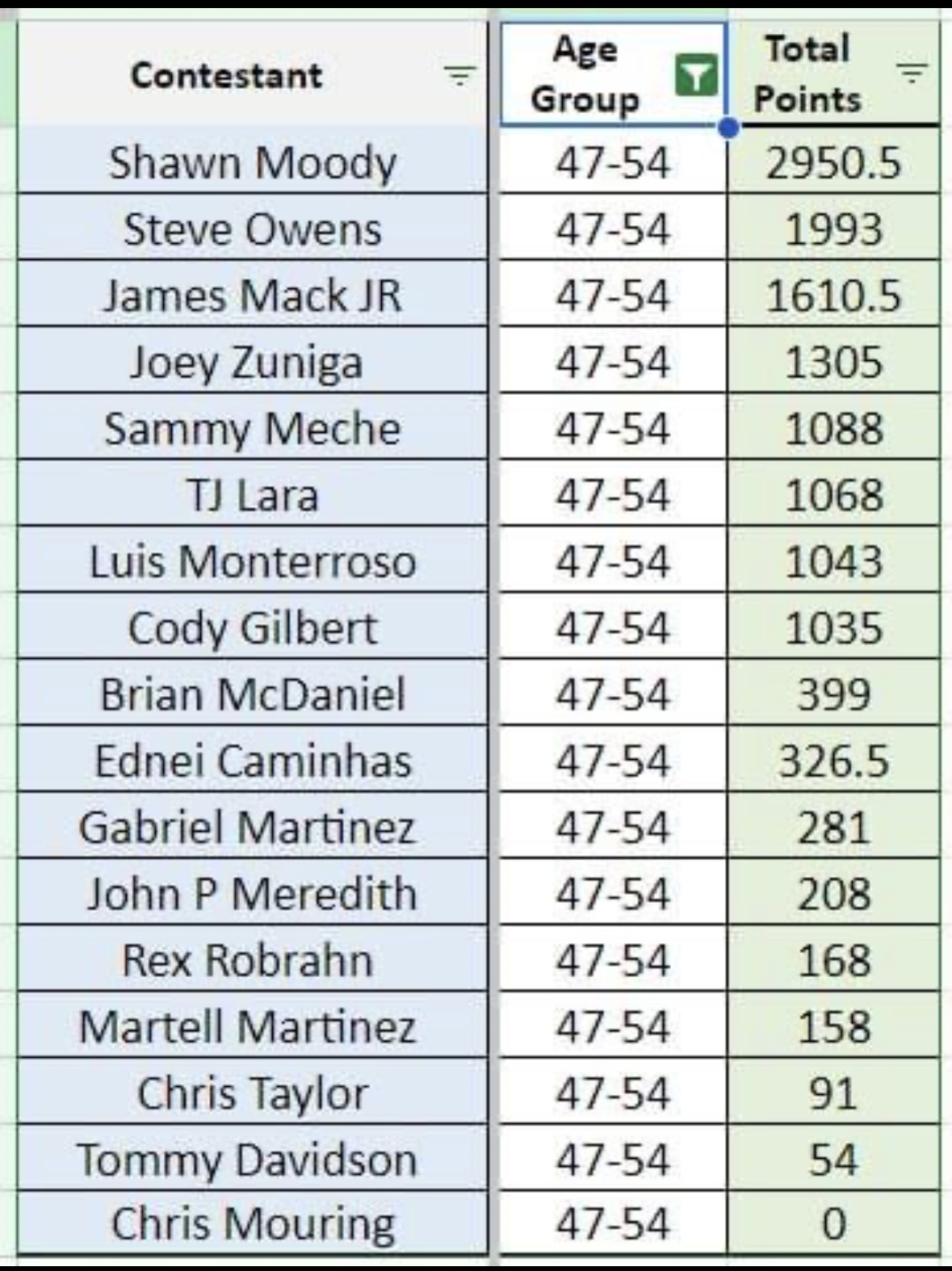 50 – 57 Standings « World Senior Professional Bull Riders