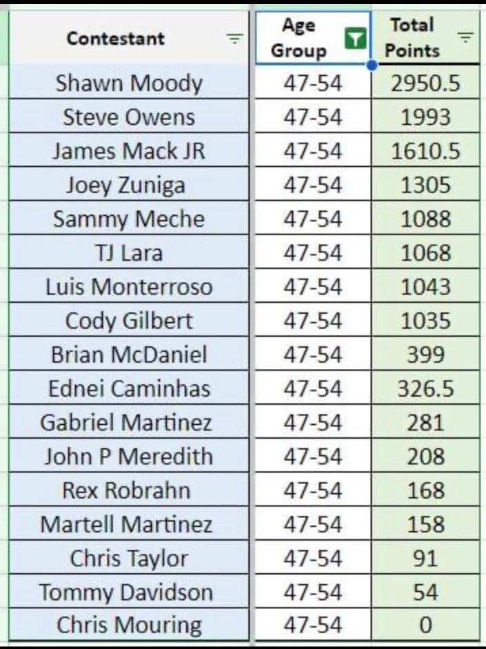 50 – 57 Standings « World Senior Professional Bull Riders