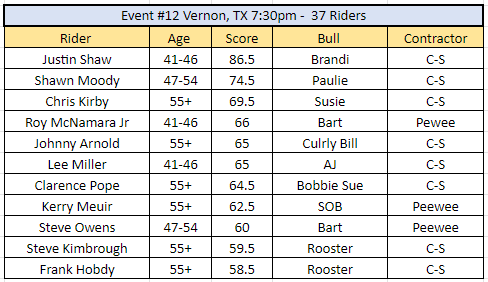 Results « World Senior Professional Bull Riders