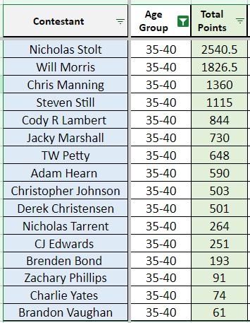 35-42 Standings « World Senior Professional Bull Riders