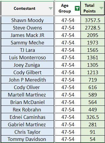 50 – 57 Standings « World Senior Professional Bull Riders