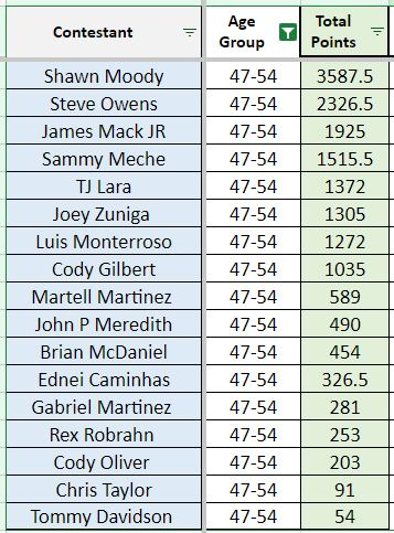 50 – 57 Standings « World Senior Professional Bull Riders