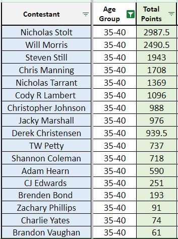 35-42 Standings « World Senior Professional Bull Riders
