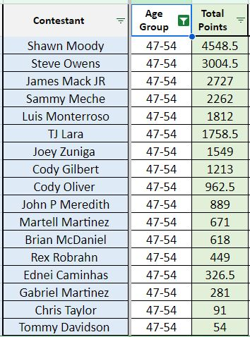 50 – 57 Standings « World Senior Professional Bull Riders