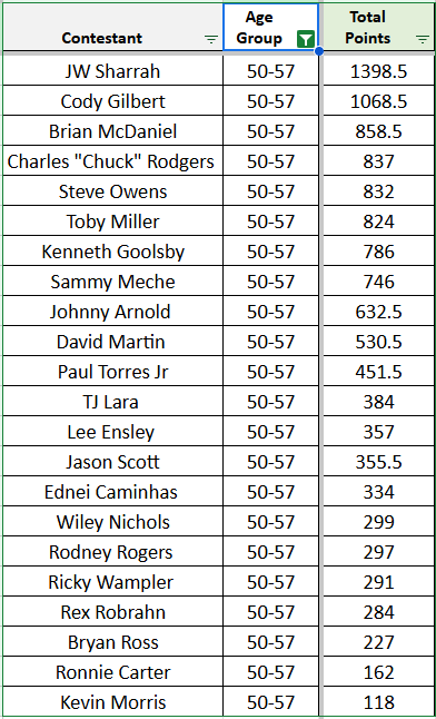 50 – 57 Standings « World Senior Professional Bull Riders