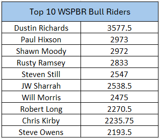 Top 10 « World Senior Professional Bull Riders