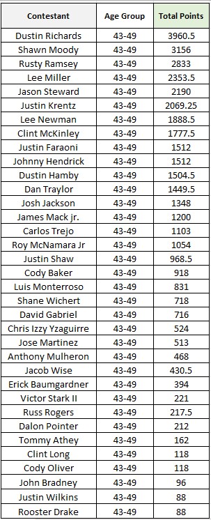43-49 Standings « World Senior Professional Bull Riders