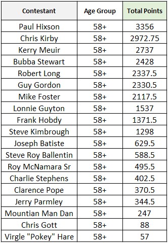 58 + Standings « World Senior Professional Bull Riders